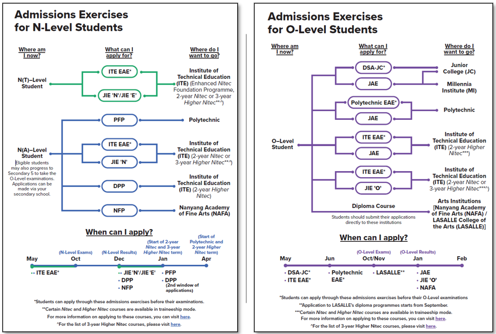 Post Secondary Education Post Secondary Education